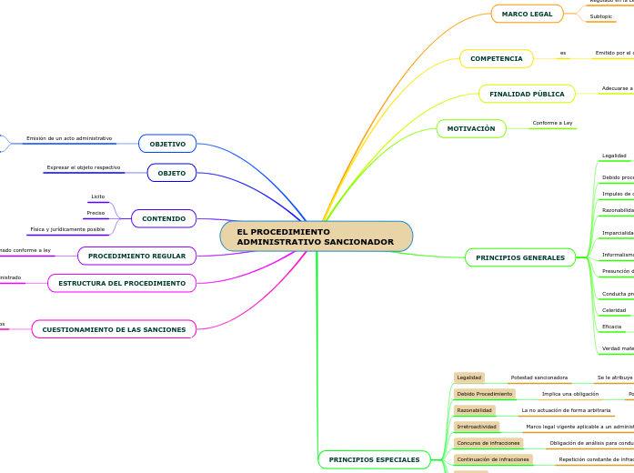 EL PROCEDIMIENTO ADMINISTRATIVO SANCIONADO...- Mind Map